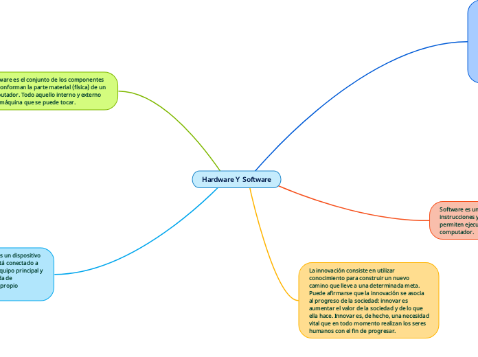 Hardware Y Software - Mind Map